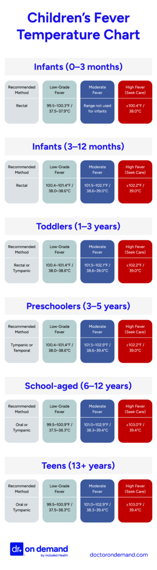 When to See a Doctor for a Fever in a Child: How Long to Wait - Doctor ...